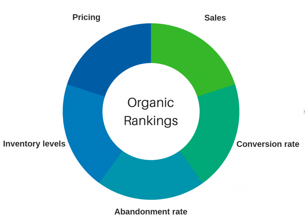 Amazon Seller Marketing Strategy To Increase Rankings & Sales