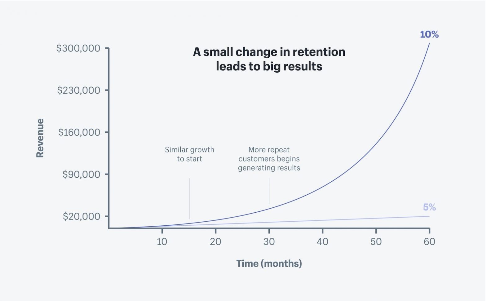 How to Calculate Your Repeat Purchase Rate & Boost It!