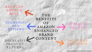 Amazon Enhanced Brand Content: Sell More with A+ Content