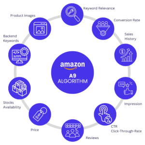 Amazon A9 Algorithm: 2025 Ranking Factors Explained